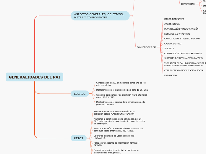 GENERALIDADES DEL PAI - Mind Map